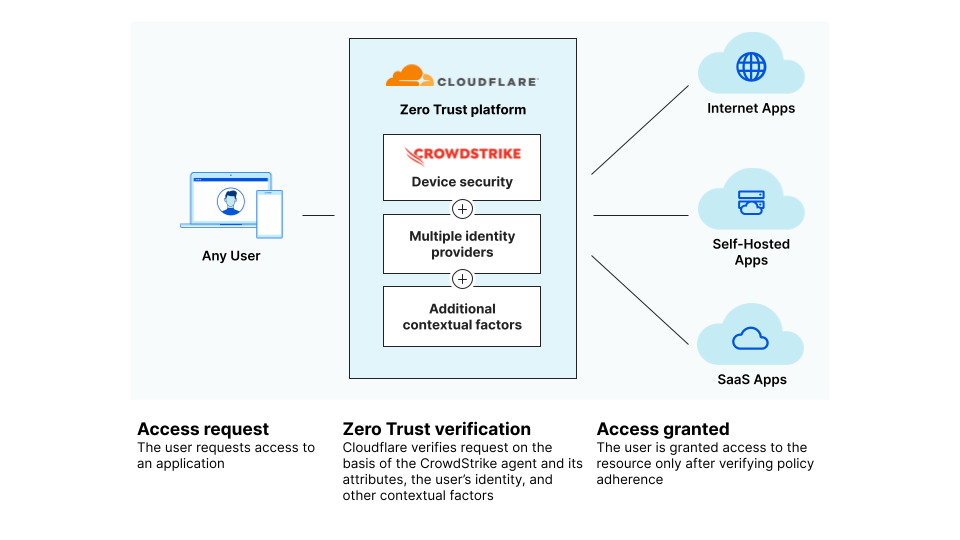 Cloudflare Unified Zero Trust | CrowdStrike Marketplace